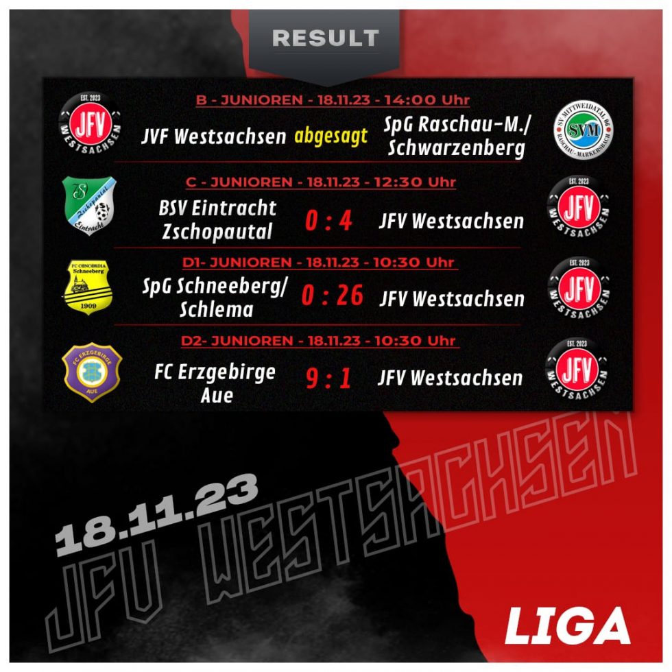 Zwei Siege und eine Niederlage für JFV-Teams! - JFV Westsachsen